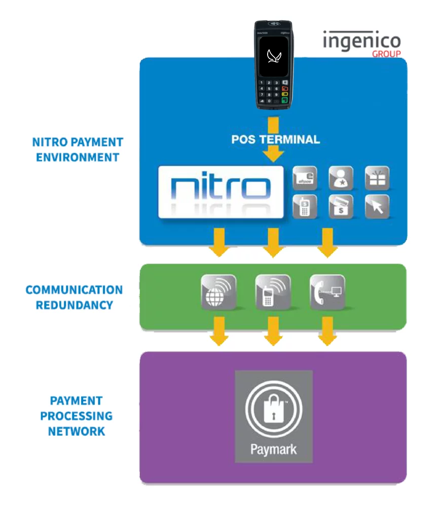 Integrated Eftpos - Nitro - Skyzer