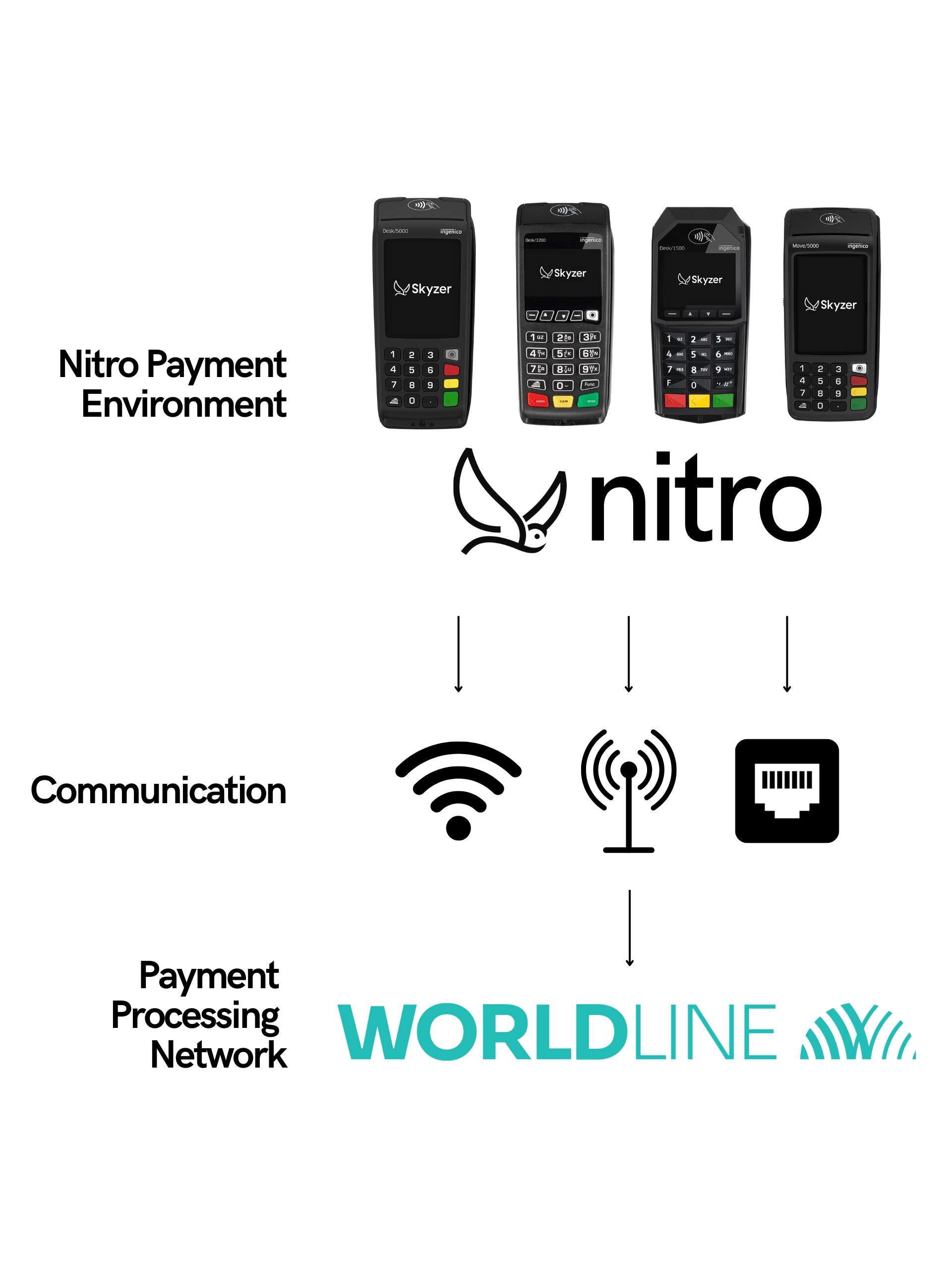 Integrated Eftpos - Nitro - Skyzer